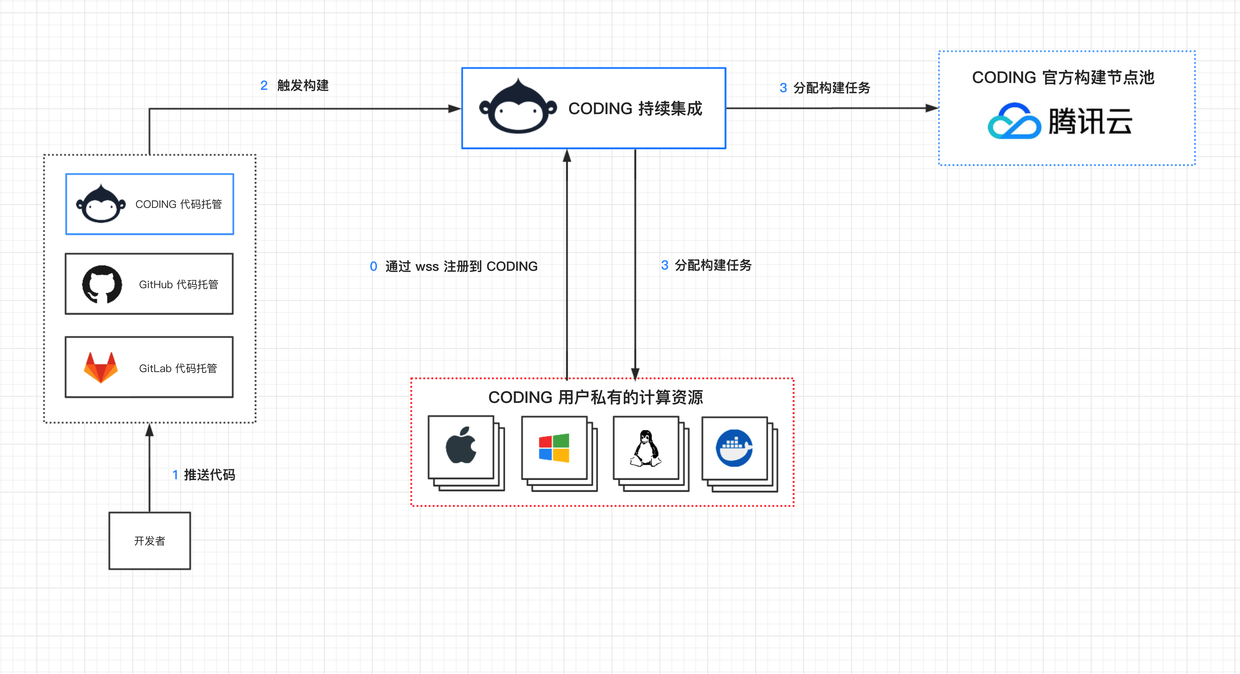 构建节点介绍 Coding 帮助中心